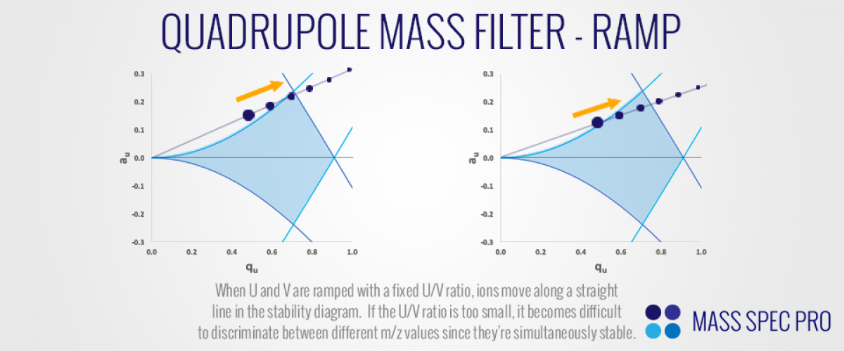 Quadrupole Mass Filter | Mass Spec Pro